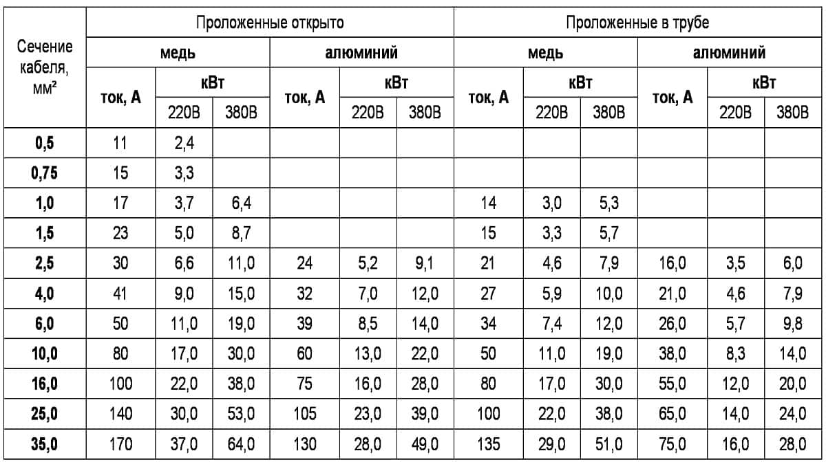 Какое сечение кабеля необходимо для подключения трехфазного котла на 9 кВт?